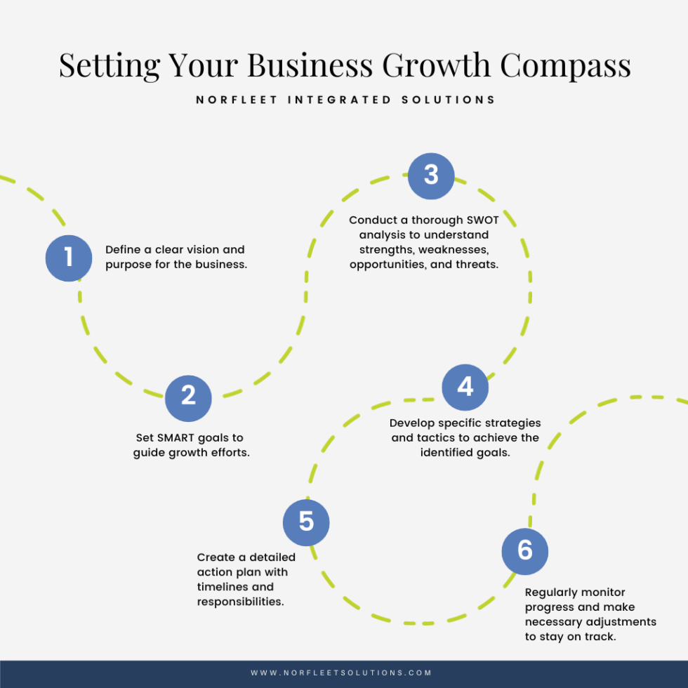 Setting Your Business Growth Compass for 2024 - Norfleet Integrated ...